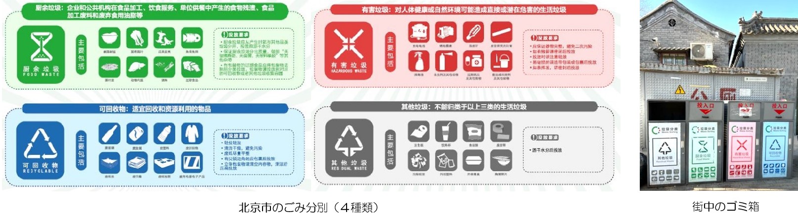 【北京ネットワーク】顔認証ゴミ箱も登場。北京市でのゴミ分別事情